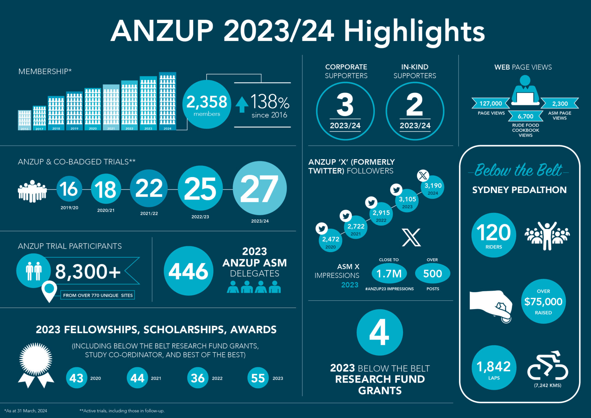 AR2024 - ANZUP 2023/2024 Highlights – ANZUP