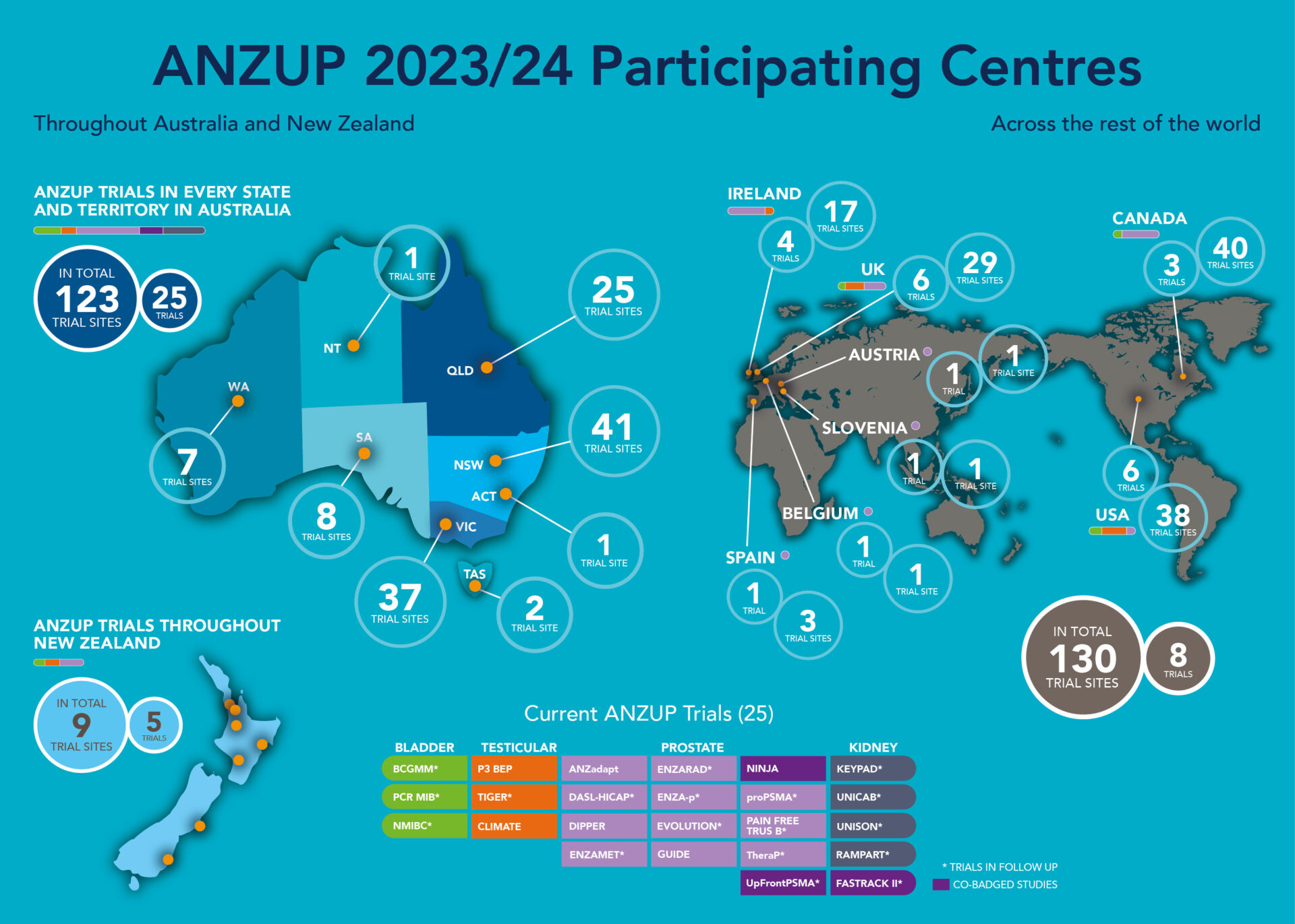 AR2024 - Participating Centres – ANZUP