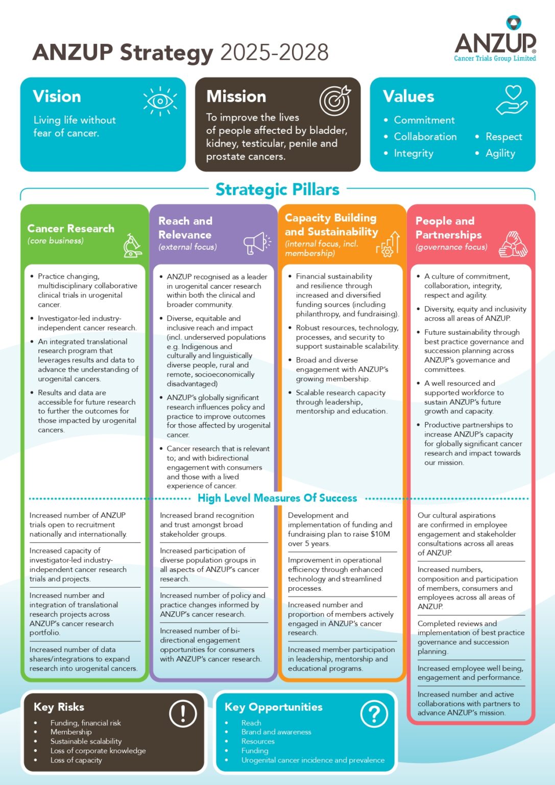 Our Strategy – ANZUP